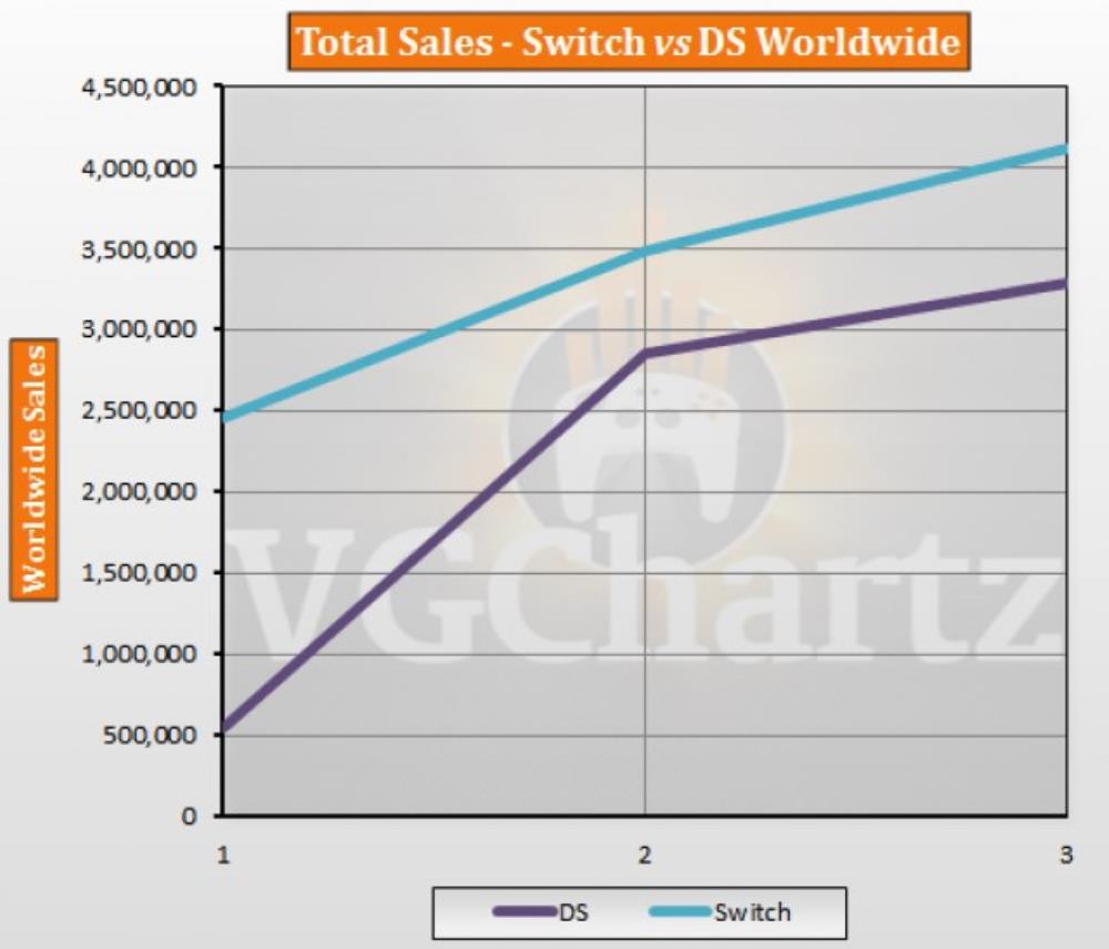Switch vs DS – VGChartz Gap Charts – May 2017 Update | N4G
