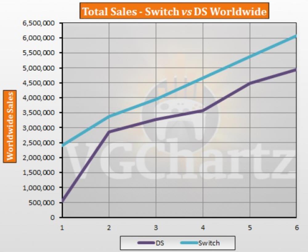 Switch vs DS – VGChartz Gap Charts – August 2017 Update | N4G
