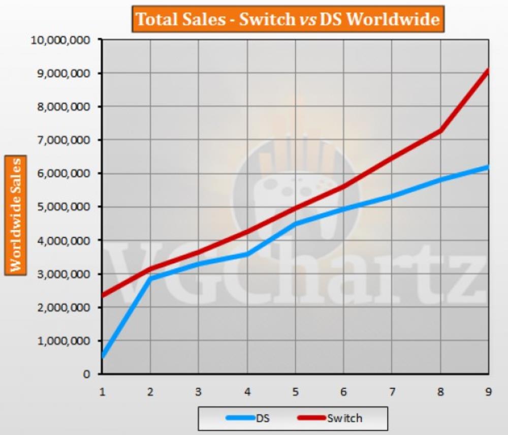 Switch vs DS – VGChartz Gap Charts – November 2017 Update | N4G