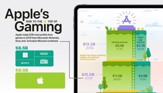 Visualizing Apple’s Rise to the Top of the Gaming Business | N4G