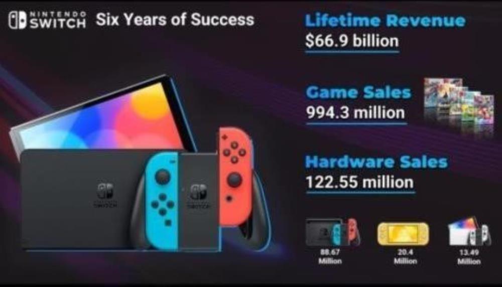 Nintendo Switch six years of success: Sales milestones, earnings, and ...