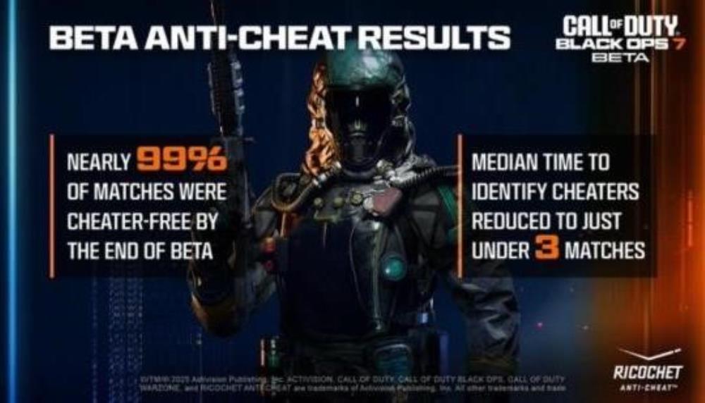 Activision anti-cheat team does victory lap after 'the strongest beta ...