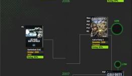 Battlefield Vs. Call of Duty [Infographic] | N4G